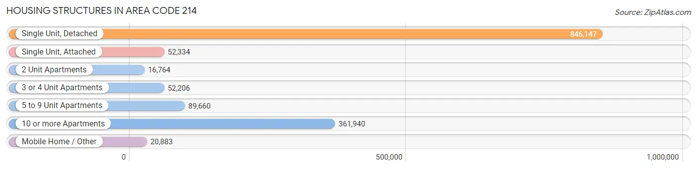 214 Area Code | Texas | 2023 | Zip Atlas