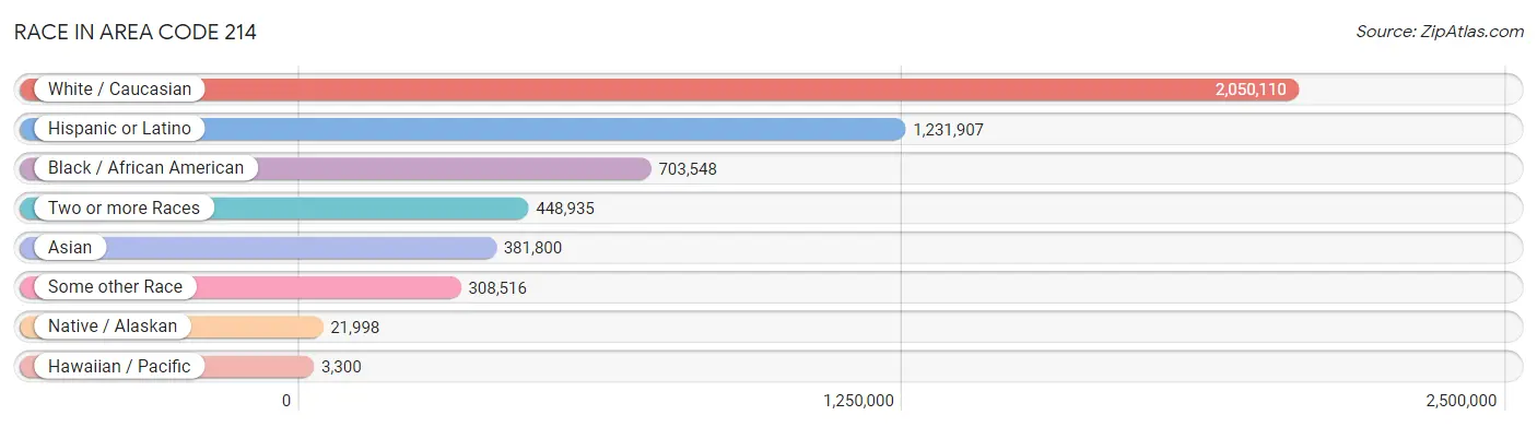 214 Area Code | Texas | 2023 | Zip Atlas