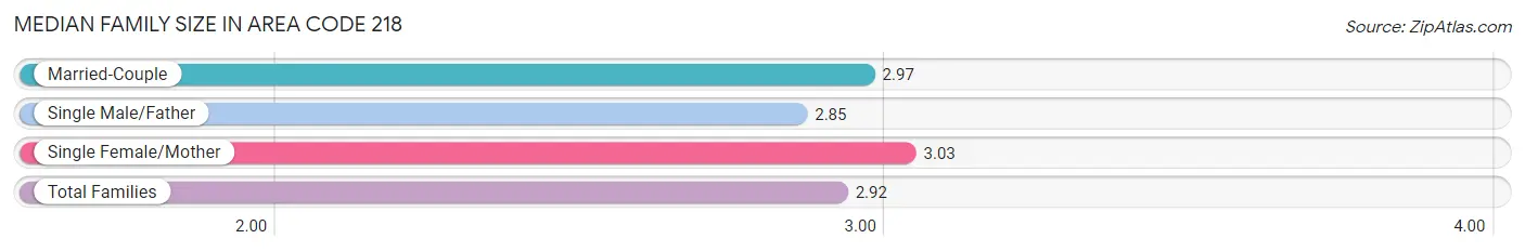 218 Area Code | Minnesota | 2024 | Zip Atlas