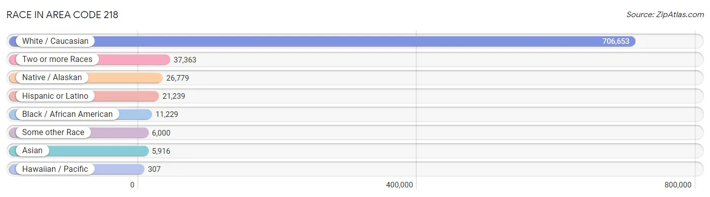 218 Area Code | Minnesota | 2024 | Zip Atlas