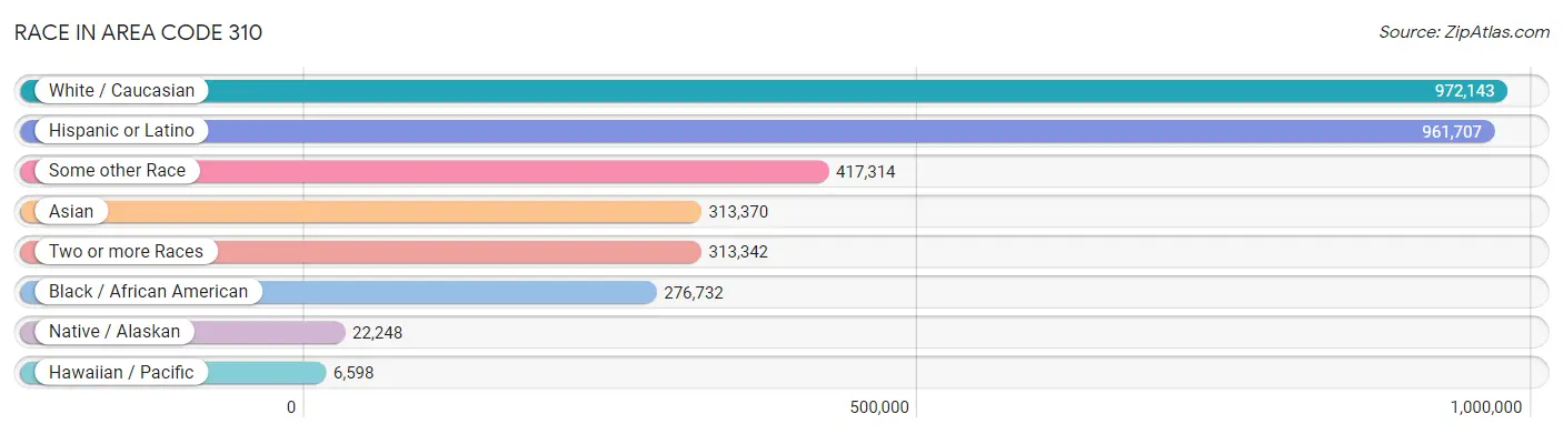 310 Area Code | California | 2023 | Zip Atlas