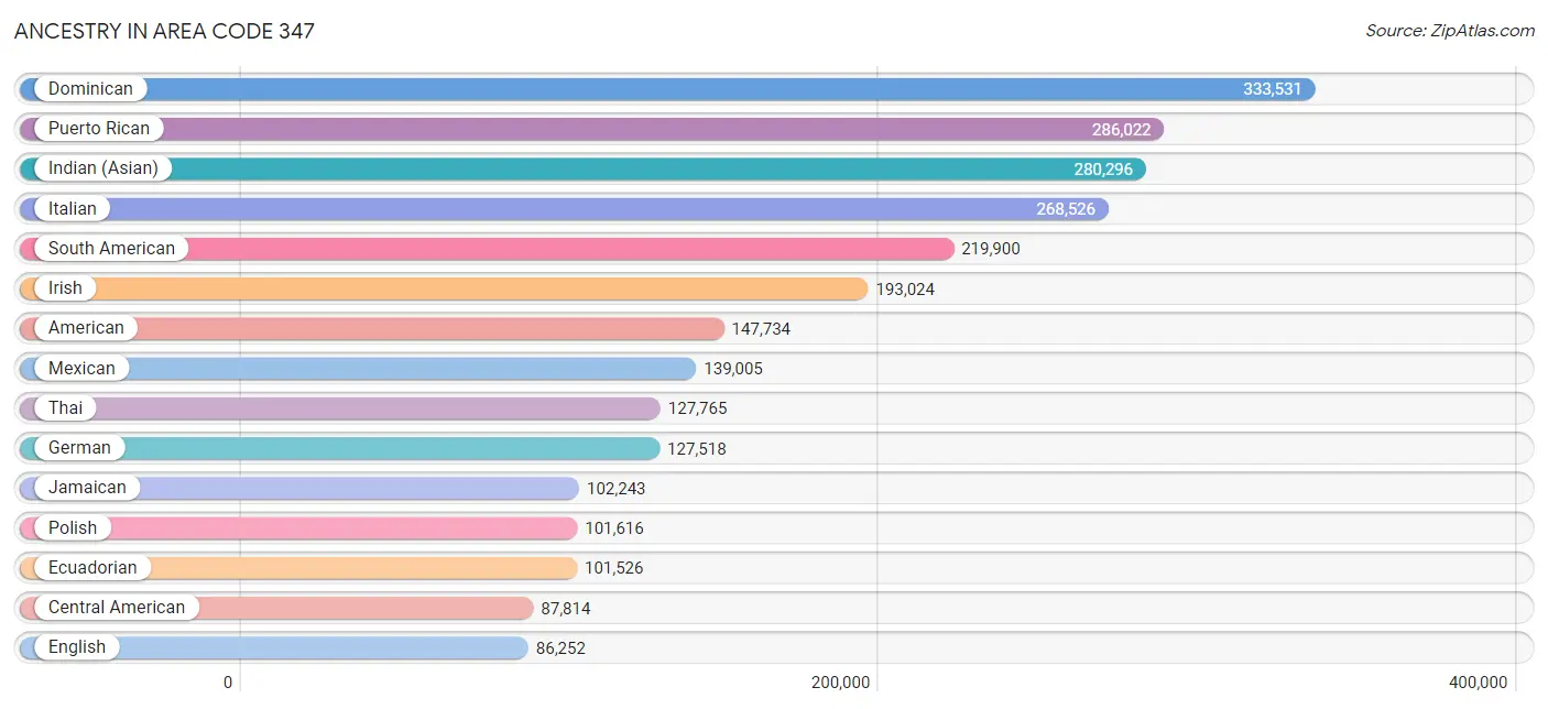 347 Area Code, New York | 2023 | Zip Atlas