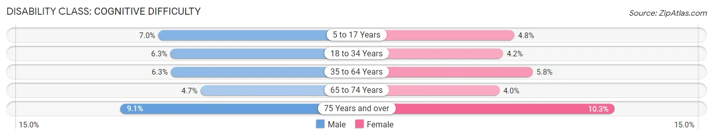 352 Area Code, Florida | 2023 | Zip Atlas