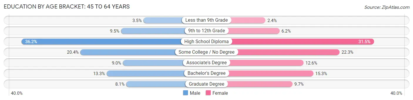 352 Area Code, Florida | 2023 | Zip Atlas