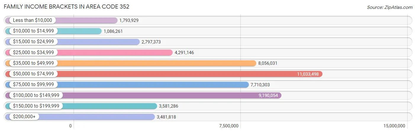352 Area Code, Florida | 2023 | Zip Atlas