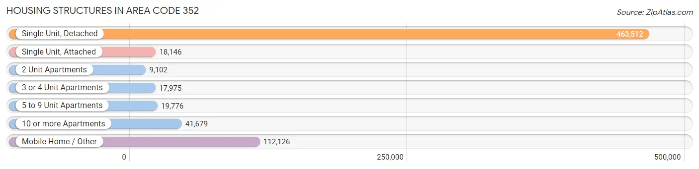 352 Area Code, Florida | 2023 | Zip Atlas