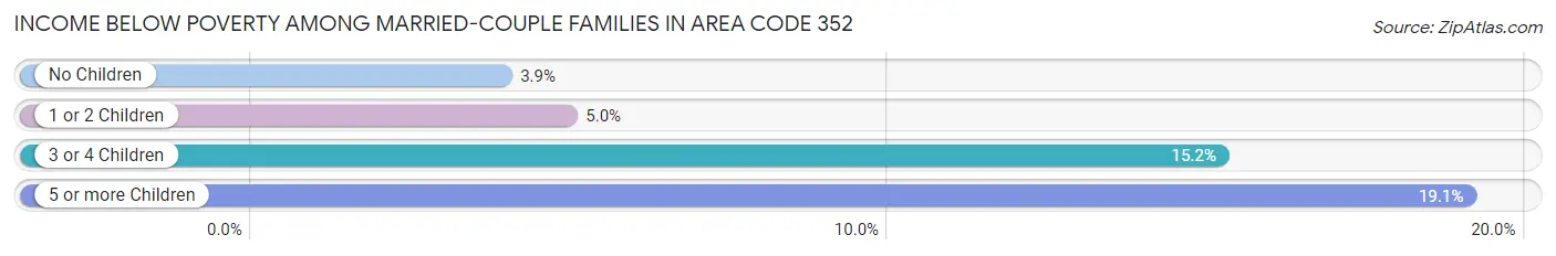 352 Area Code, Florida | 2023 | Zip Atlas