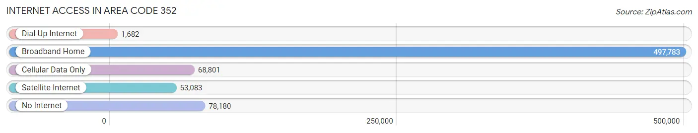 352 Area Code, Florida | 2023 | Zip Atlas