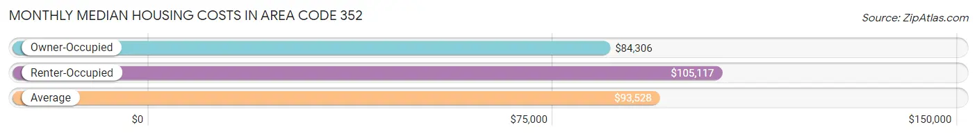 352 Area Code, Florida | 2023 | Zip Atlas