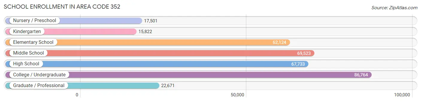 352 Area Code, Florida | 2023 | Zip Atlas