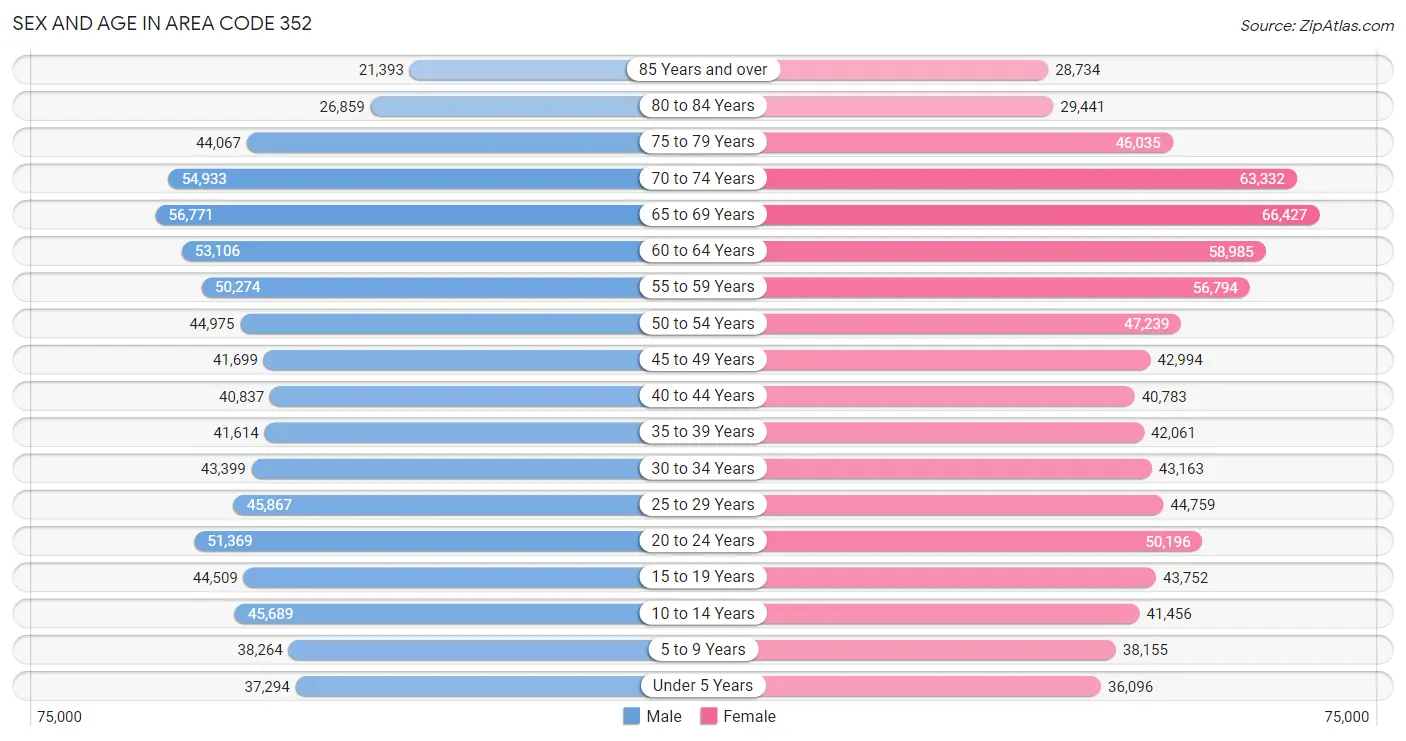 352 Area Code, Florida | 2023 | Zip Atlas