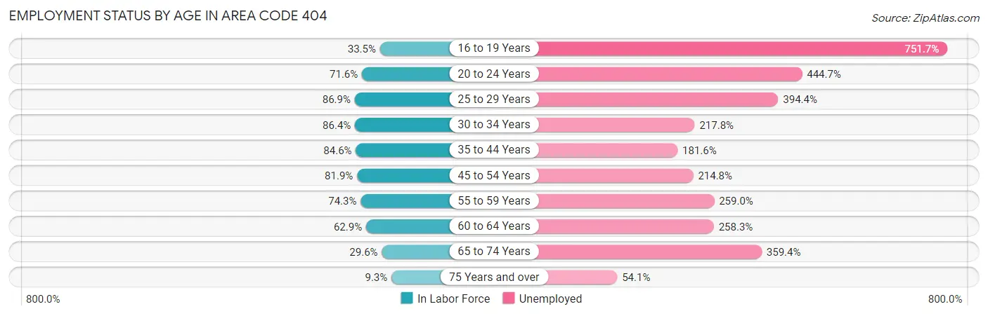 404 Area Code, Georgia | 2023 | Zip Atlas