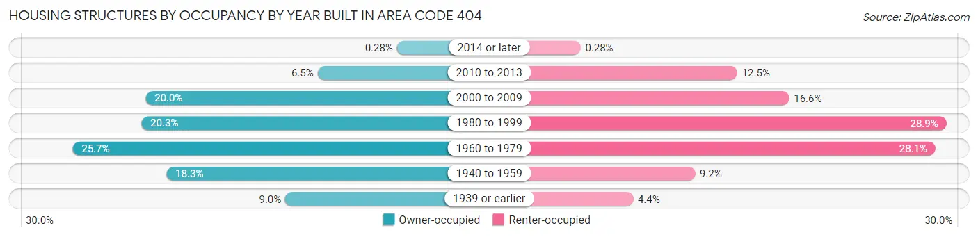 404 Area Code, Georgia | 2023 | Zip Atlas