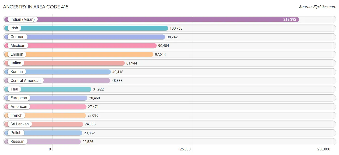 415 Area Code, California | 2023 | Zip Atlas