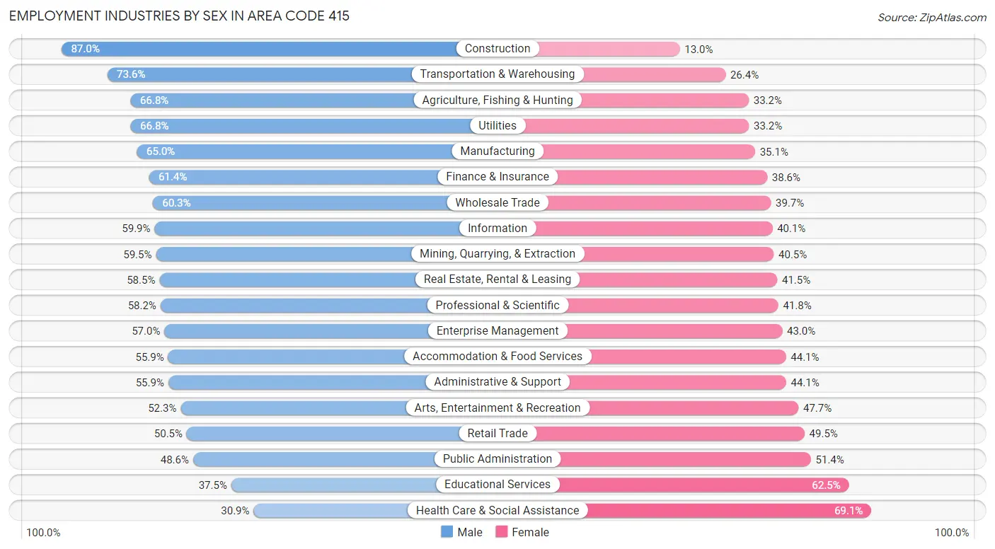 415 Area Code, California | 2023 | Zip Atlas
