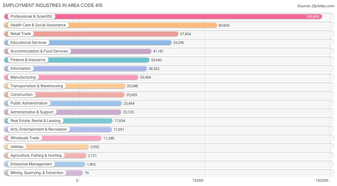 415 Area Code | California | 2023 | Zip Atlas