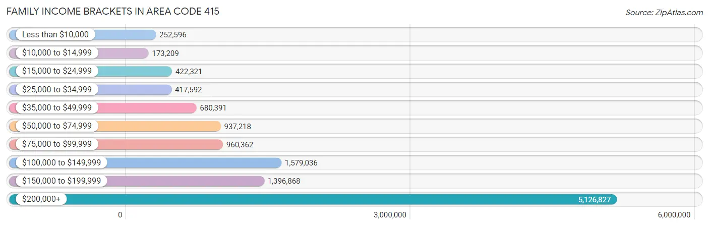 415 Area Code | California | 2023 | Zip Atlas