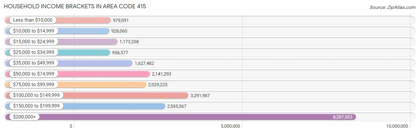 415 Area Code | California | 2023 | Zip Atlas