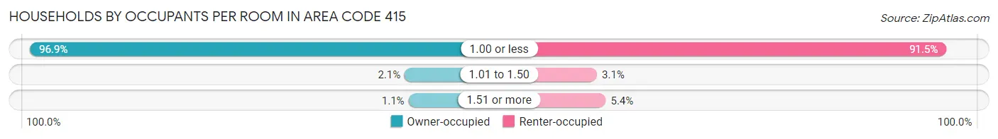 415 Area Code, California | 2023 | Zip Atlas