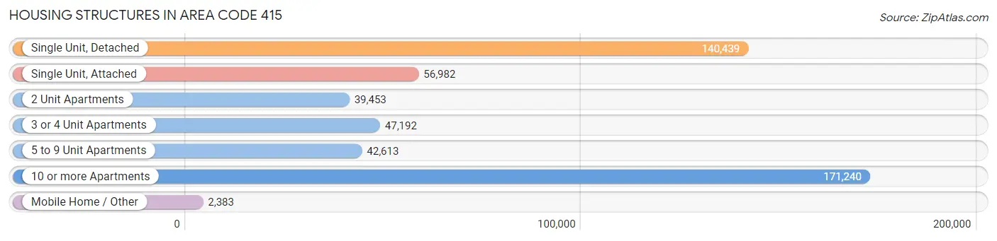 415 Area Code | California | 2023 | Zip Atlas