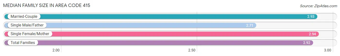 415 Area Code | California | 2023 | Zip Atlas