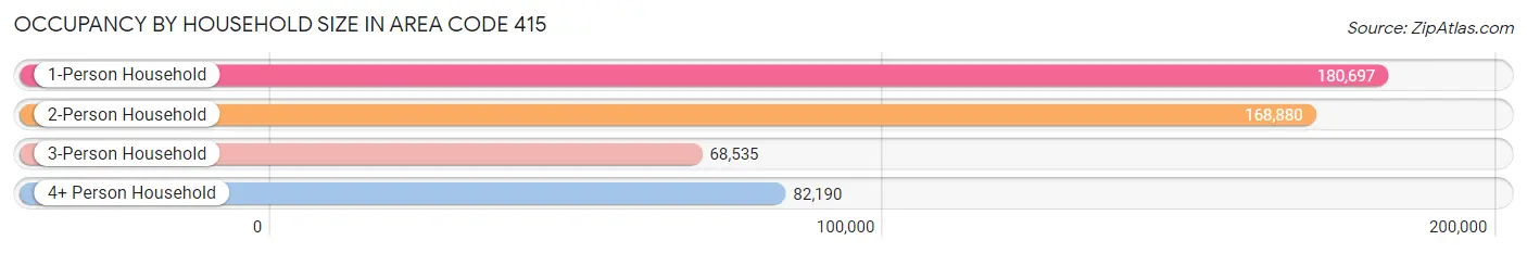415 Area Code | California | 2023 | Zip Atlas