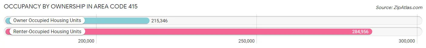 415 Area Code | California | 2023 | Zip Atlas