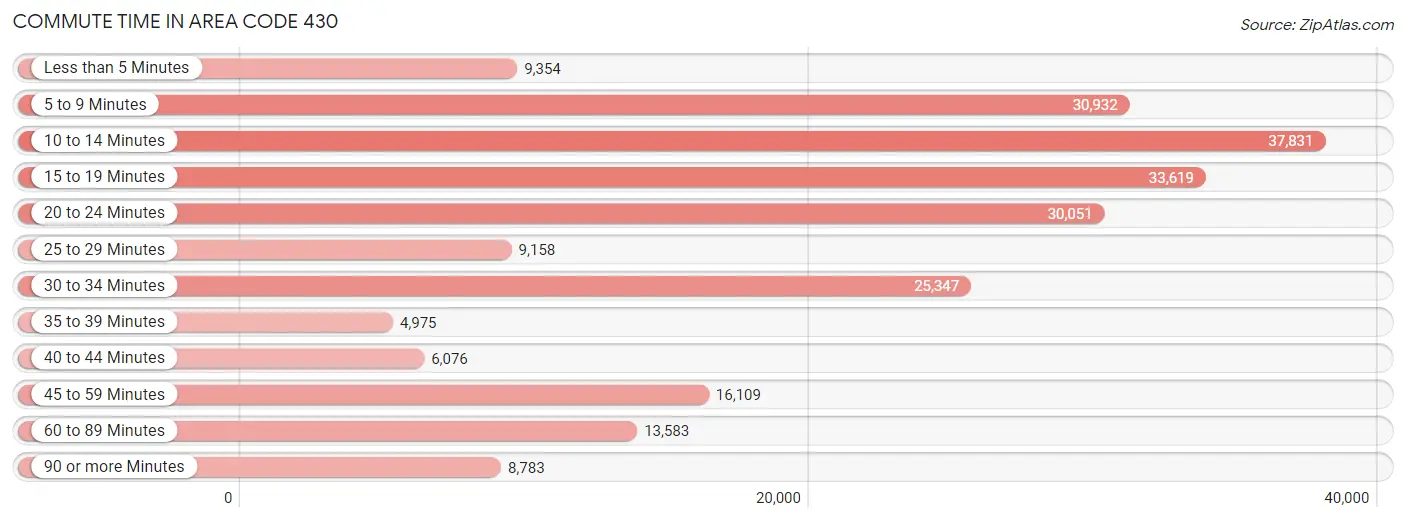 430 Area Code | Texas | 2023 | Zip Atlas