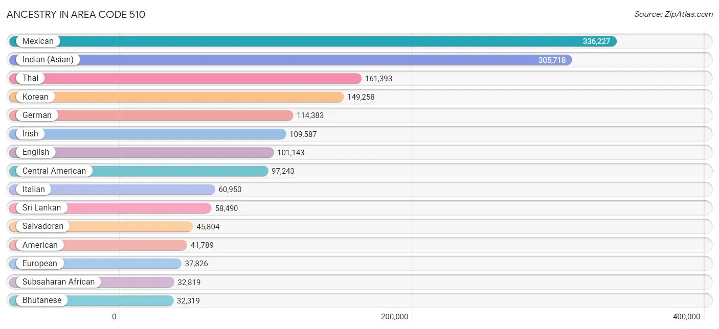 510 Area Code, California | 2023 | Zip Atlas