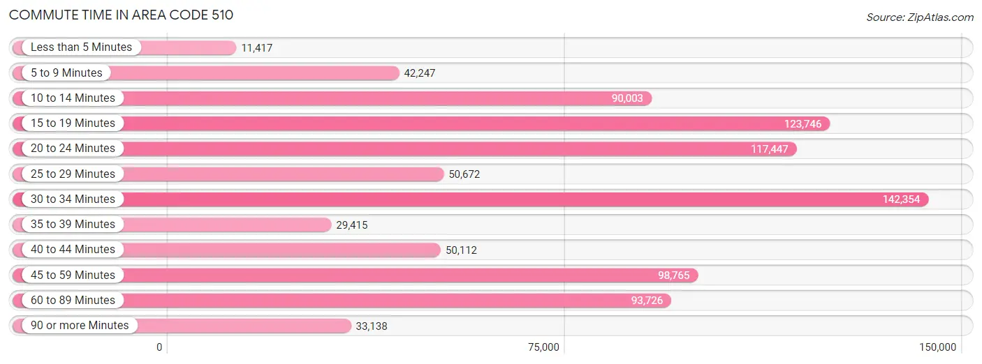 510 Area Code | California | 2023 | Zip Atlas
