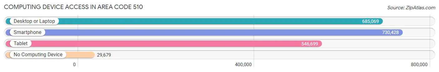 510 Area Code | California | 2023 | Zip Atlas