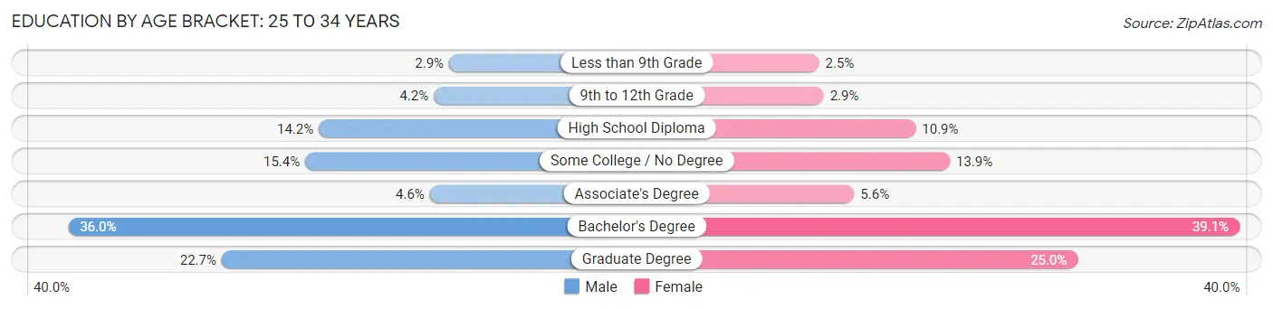 510 Area Code, California | 2023 | Zip Atlas
