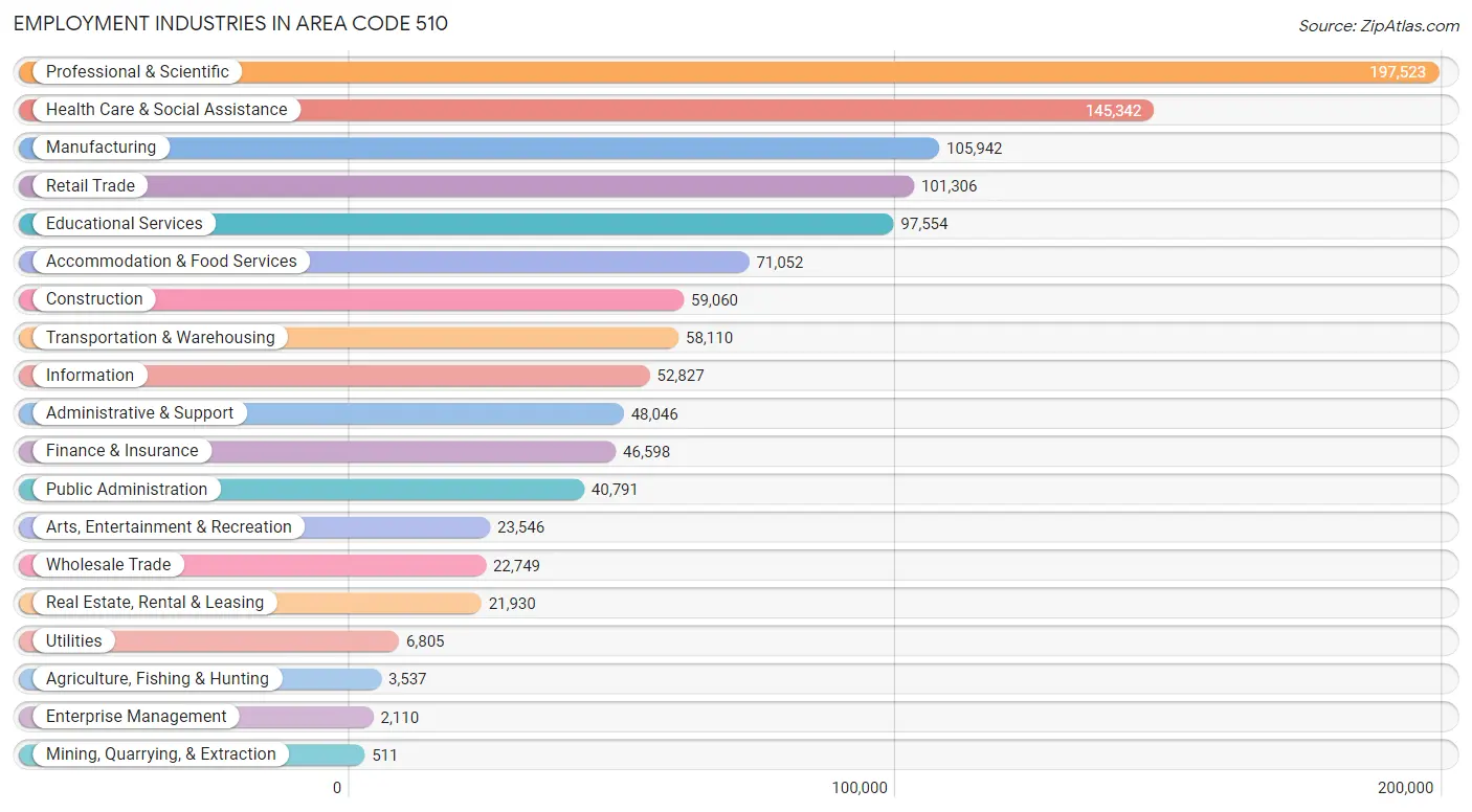 510 Area Code, California | 2023 | Zip Atlas