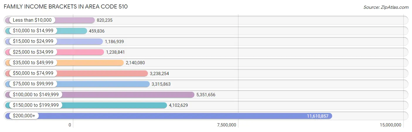 510 Area Code | California | 2023 | Zip Atlas