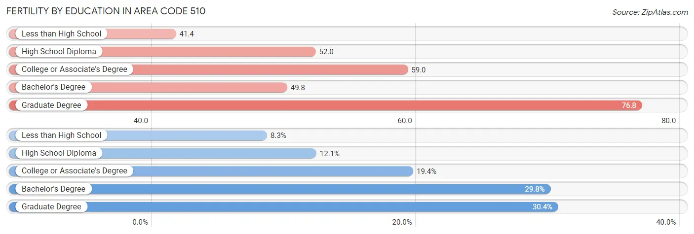 510 Area Code, California | 2023 | Zip Atlas
