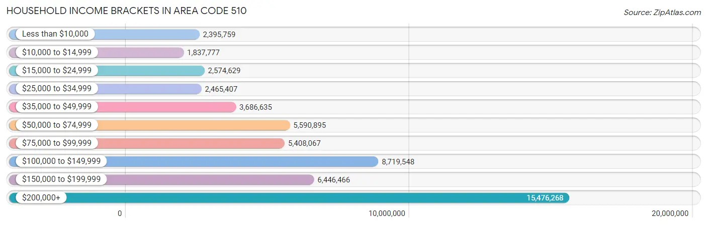 510 Area Code | California | 2023 | Zip Atlas