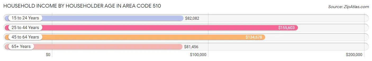 510 Area Code | California | 2023 | Zip Atlas