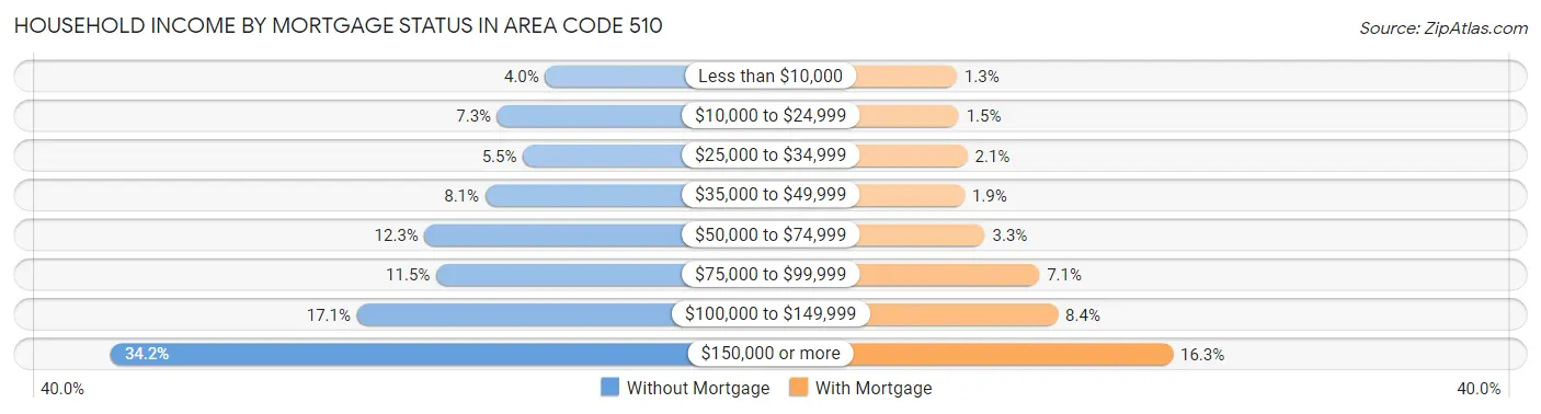 510 Area Code | California | 2023 | Zip Atlas
