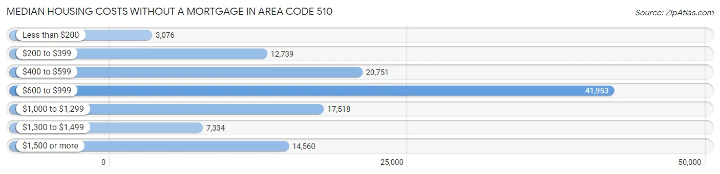 510 Area Code, California | 2023 | Zip Atlas