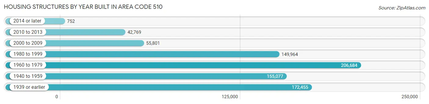 510 Area Code, California | 2023 | Zip Atlas