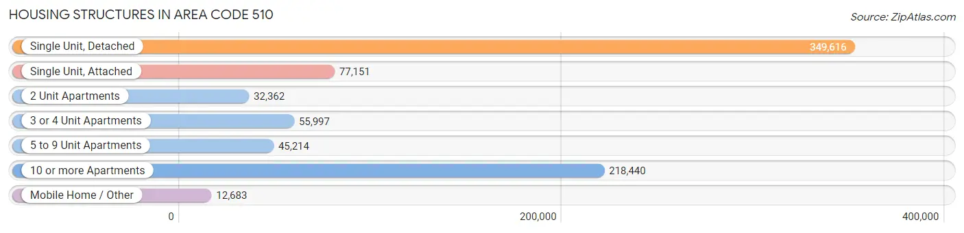 510 Area Code | California | 2023 | Zip Atlas