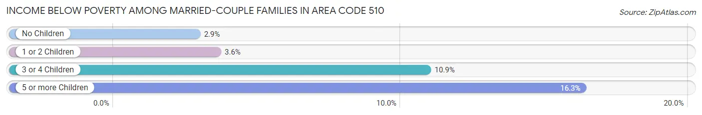 510 Area Code | California | 2023 | Zip Atlas