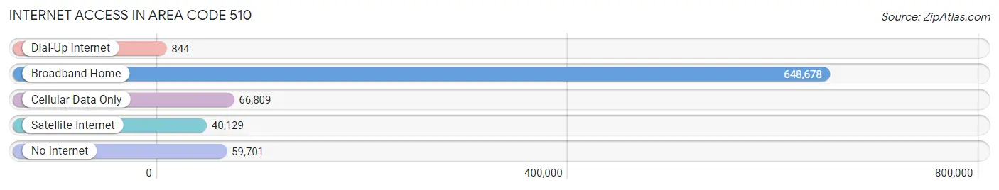 510 Area Code, California | 2023 | Zip Atlas