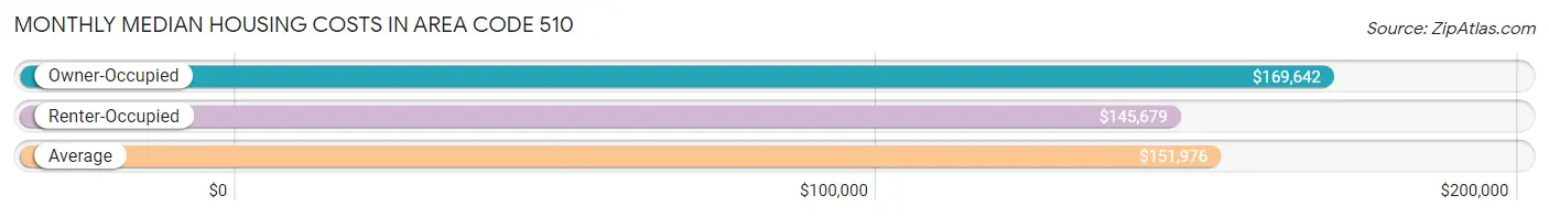 510 Area Code, California | 2023 | Zip Atlas