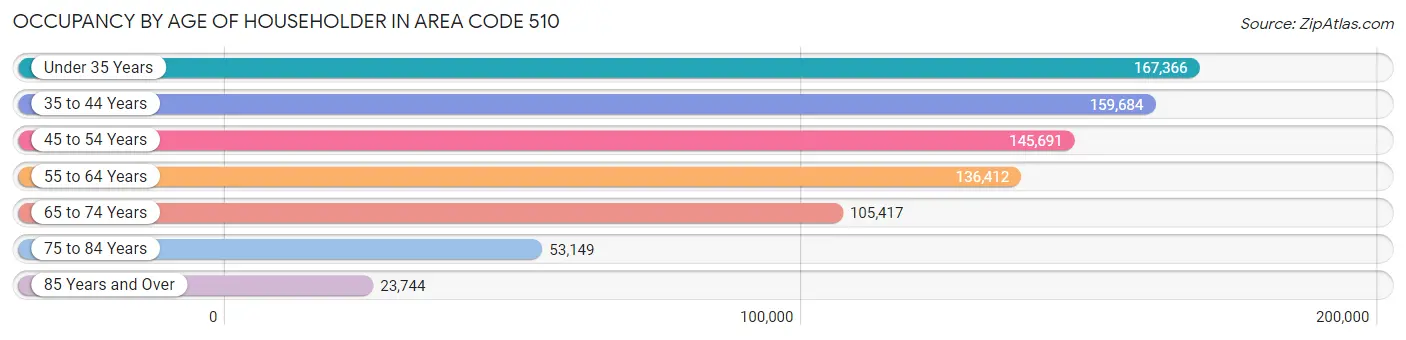 510 Area Code | California | 2023 | Zip Atlas