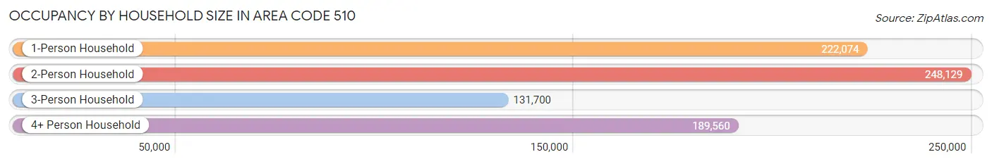 510 Area Code | California | 2023 | Zip Atlas