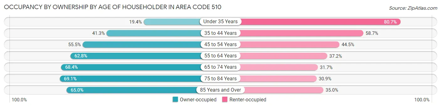 510 Area Code, California | 2023 | Zip Atlas