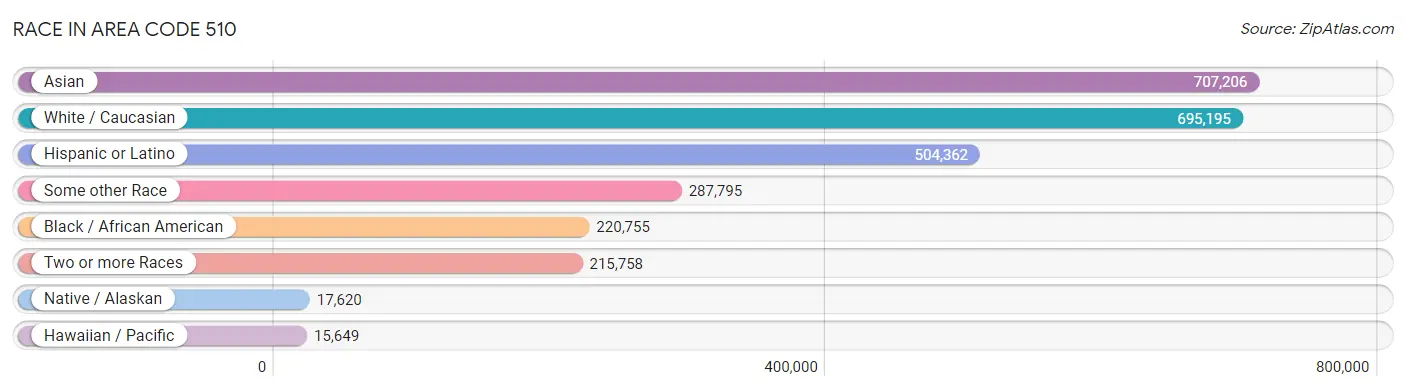 510 Area Code, California | 2023 | Zip Atlas