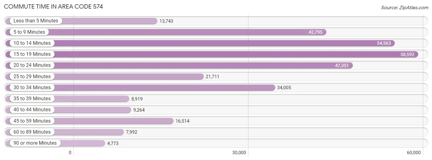 574 Area Code | Indiana | 2024 | Zip Atlas