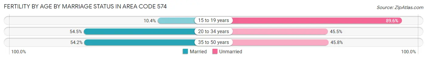 574 Area Code | Indiana | 2024 | Zip Atlas